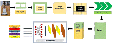 AI and CV based 2D-CNN algorithm: botanical authentication of Indian ...