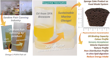 Synthesis of a sustainable marine oleogel and its application as a fat ...