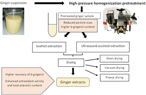 Evaluation of high-pressure homogenization as a pretreatment for the ...