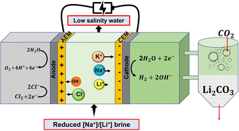 Effect of [Na+]/[Li+] concentration ratios in brines on lithium ...
