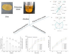 Low-fat ice cream model system: impact of incorporation of alcalase ...
