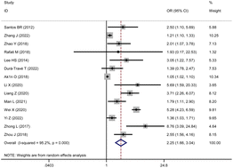 Does vitamin D have a potential role in precocious puberty? A meta ...