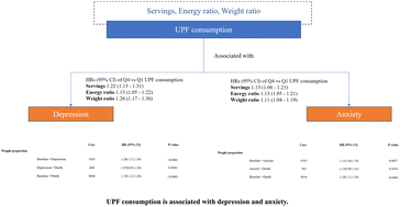 Association of ultra-processed food consumption with incident ...