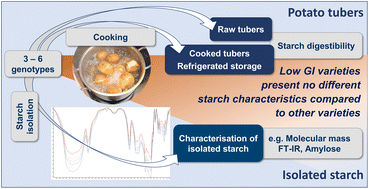 Genotype specific starch characteristics in relation to resistant ...