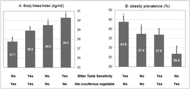 Bitter taste sensitivity, cruciferous vegetable intake, obesity, and ...