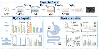 Preparation of a novel expandable konjac fiber at different freezing ...