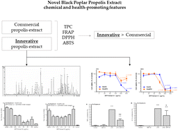 A novel black poplar propolis extract with promising health-promoting ...