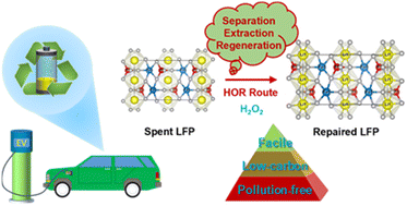 Low-carbon recycling of spent lithium iron phosphate batteries via a ...