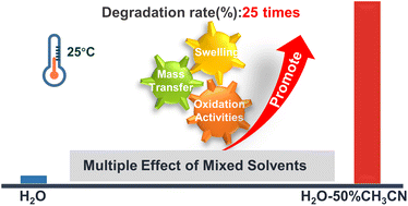 Multiple promotion effect of mixed solvents on the oxidative ...