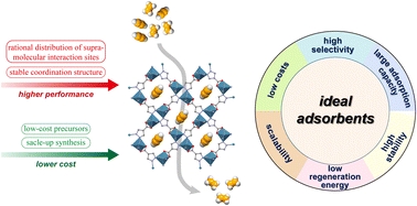 A scalable stable porous coordination polymer synthesized from low-cost ...
