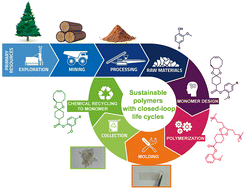 Closed-loop recycling of lignin-based sustainable polymers with an all ...