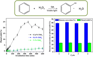 Tuning the selectivity of visible light-driven hydroxylation of benzene ...