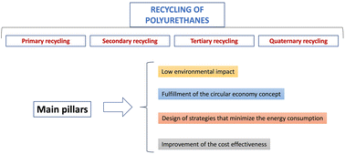Recycling of polyurethanes: where we are and where we are going - Green ...