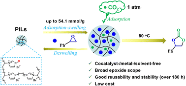 Poly(ionic liquid)s with unique adsorption-swelling ability toward ...