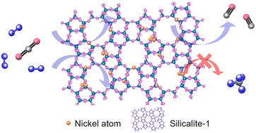 Reversal of methanation-oriented to RWGS-oriented Ni/SiO2 catalysts by ...