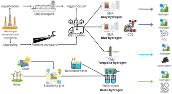 Climate change performance of hydrogen production based on life cycle ...