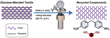 Selective chemical disassembly of elastane fibres and polyurethane ...