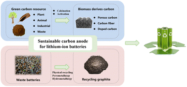 A review on green and sustainable carbon anodes for lithium ion ...