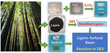 A multifunctional lignin-based composite ultra-adhesive for wood ...