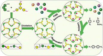Palladium recovery from acidic solution with phenanthroline-based covalent organic polymers as ...