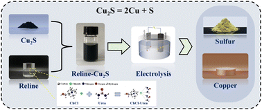 One-step separation and recovery of copper and sulfur by electrolysis ...