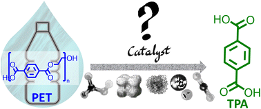Acid catalyst screening for hydrolysis of post-consumer PET waste and ...