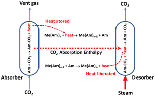 Tuning CO2 reaction enthalpy via metal complexes for advanced amine ...