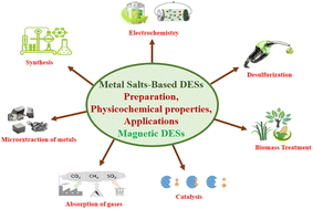 Breaking new grounds: metal salts based-deep eutectic solvents and ...
