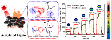 Mechanism study of the photothermal function of lignin: the effect of ...