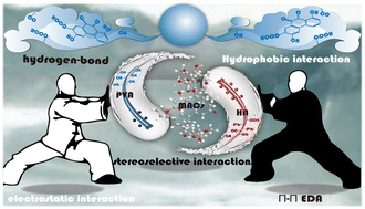 Design of a novel green bio-based organic–inorganic hybrid material for ...