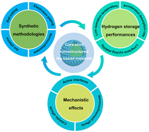 Core–shell nanostructured magnesium-based hydrogen storage materials: a ...