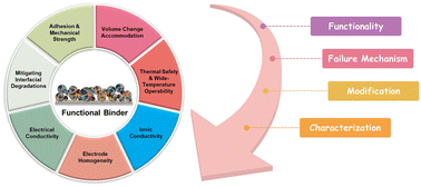 Design of functional binders for high-specific-energy lithium-ion ...