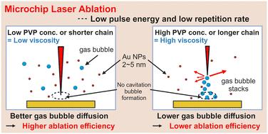 Uncovering gold nanoparticle synthesis using a microchip laser system ...