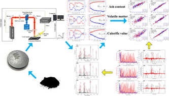 Determination of ash content, volatile matter, and calorific value in ...