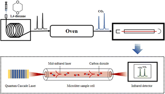 An optical approach for compound specific carbon isotope analysis of 1 ...