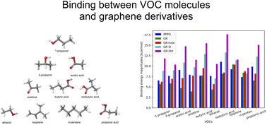 Multiscale modeling of VOC–graphene nanostructure interactions ...