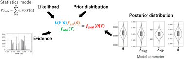 Bayesian estimation to deconvolute single-particle ICP-MS data with a ...