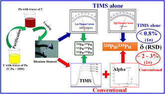 Rapid and precise determination of the 238Pu/239Pu isotope ratio using ...