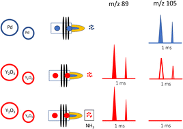 Particle generated spectral interferences in single particle ICP-MS: a roadblock to accurate ...