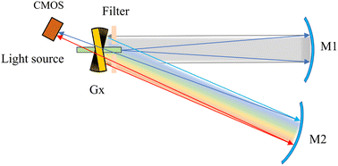 Measurement of Fe emission spectrum from 170 nm to 600 nm with a coma ...