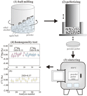 Dolomite reference material synthesized by pressureless sintering for ...