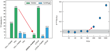 An efficient Cd two-stage column system for high-precision ...