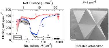 Polarisation-independent ultrafast laser selective etching processing ...