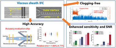 Performance-enhanced clogging-free viscous sheath constriction ...