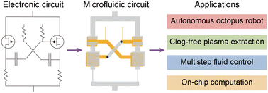 Hydraulic–electric analogy for design and operation of microfluidic ...