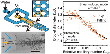 Understanding droplet breakup in a post-array device with sheath-flow ...