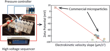 Zeta potential characterization using commercial microfluidic chips ...