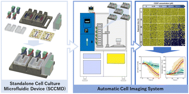 Standalone cell culture microfluidic device-based microphysiological ...