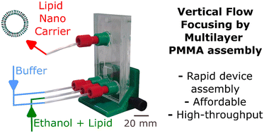 Affordable, cleanroom-free millifluidic production of targeted lipid ...