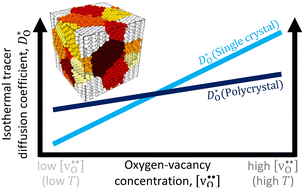 Oxygen grain-boundary diffusion in (La,Sr)FeO3−δ perovskite-oxides ...